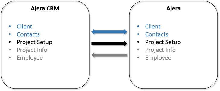 About Ajera Crm Crm Plus Integration