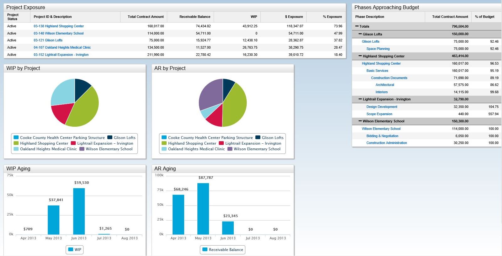 What you can do in your dashboards: Project managers