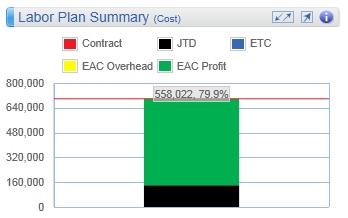 Labor Plan Summary Chart on the Labor Planning Page