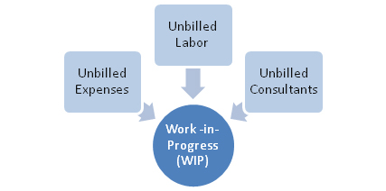 About work-in-progress (WIP)