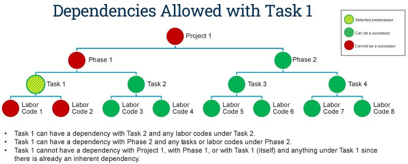How Dependencies Work Across Different Levels